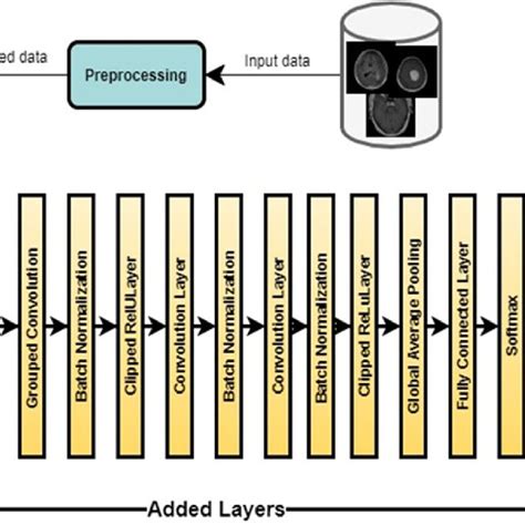 Architecture Of Proposed Hybrid Model Download Scientific Diagram