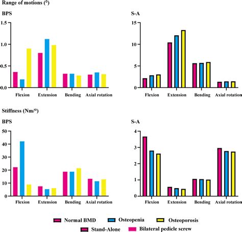 Roms And Stiffness Of The Motion Segment Caudal To The Surgical Segment
