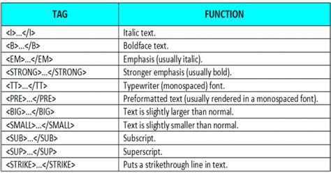 Text Formatting Font Control Dan Special Characters Html