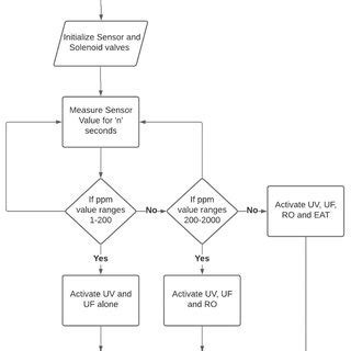 Workflow Of The Proposed Control System Download Scientific Diagram