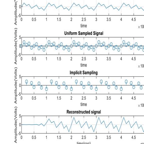 Reconstruction Of Example Signal 3 Download Scientific Diagram
