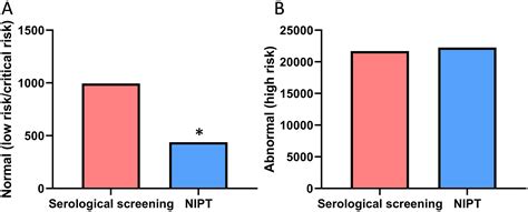 The Detection Efficacy Of Noninvasive Prenatal Genetic Testing NIPT For Sex Chromosome