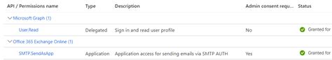 Getting Authentication Unsuccessful Error When Sending Email Via Smtp Using Xoauth2