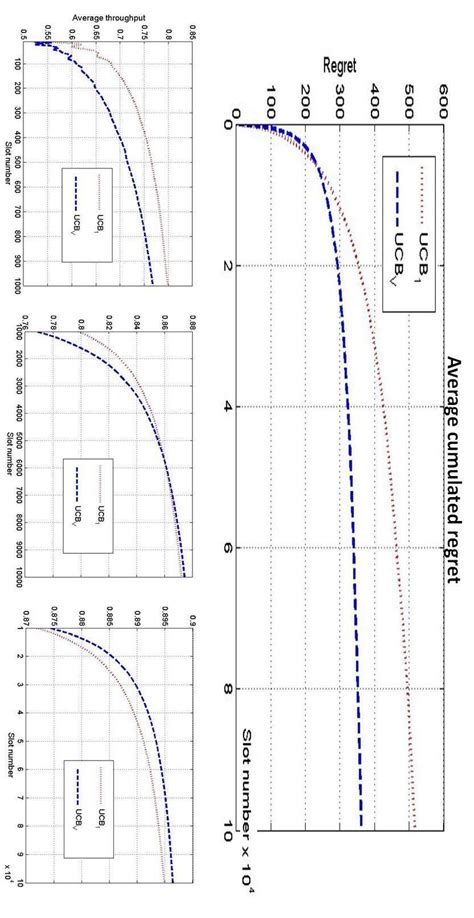 ucb based policies and dynamic spectrum access problem simulation