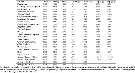 Utilizing Textual Reviews In Latent Factor Models For Recommender Systems