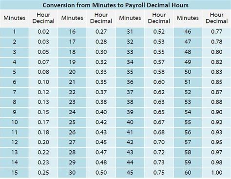 Conversion Chart Minutes To Hours