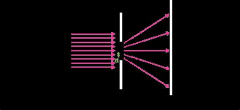 Diffraction Of Waves Worksheets Questions And Revision Mme