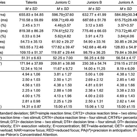 Means And Standard Deviations Of Cognitive And Perceptual Skills Download Scientific Diagram
