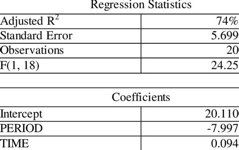 Summary Of Running Time Variation Model Download Table