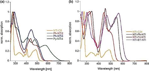 Uv‐vis Absorption Spectra Of Nti C8 C24 And Nti Substituted Small‐ Download Scientific