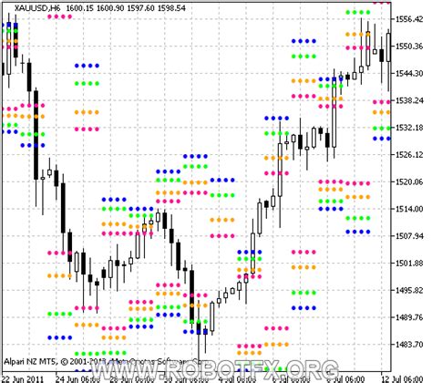 I IntradayFibonacci Indicator MetaTrader