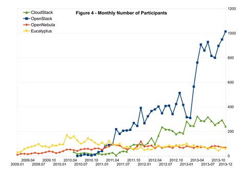 Cy13 Q4 Open Source Iaas Community Analysis Openstack Vs Opennebula Vs Eucalyptus Vs