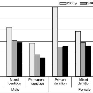 Dft Index DMFT Index By Sex Download Scientific Diagram