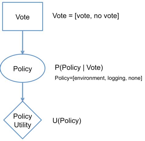 1 A Decision Network Representing A Decision To Put A New Policy To Vote Download Scientific