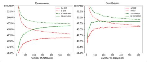 Comparison Of Ridge Classifiers Fit On The Corrected And Original