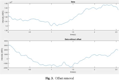Figure 3 From Monitoring Atrial Fibrillation Using Ppg Signals And A Smartphone Semantic Scholar