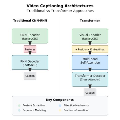 Video Captioning With Transformers Ai Tutorial Next Electronics