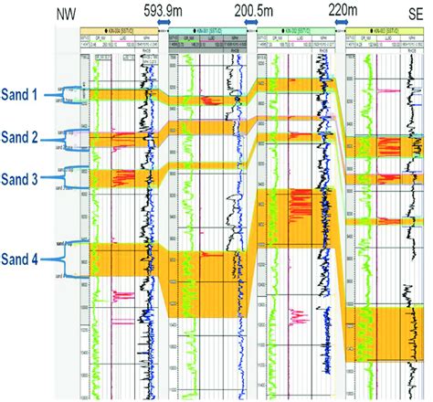 well correlation panel for wells kin 004 001 002 and 003 showing