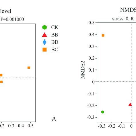 Variance Partitioning Analysis On Bacterial A And Fungal B