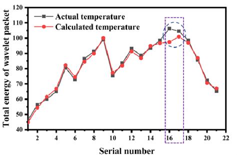 Comparison Diagram Of Total Wavelet Packet Energy Between The Actual Download Scientific