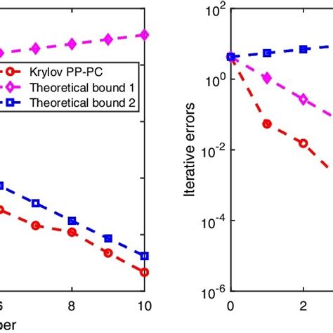 convergence behavior of the krylov pp pc algorithm for the wave problem