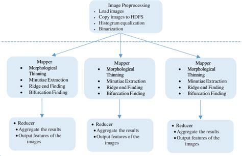 Feature Extraction Based On A Mapreduce Framework Download Scientific