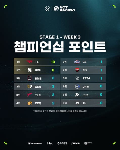 발로란트 챔피언스 투어 Vct 퍼시픽 스테이지 1 3주차 결과 한국팀들의 활약이 돋보였던 3주차가 종료되었습니다
