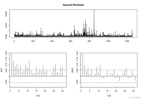 R语言风险价值：arima，garch模型，delta Normal法滚动估计，预测var（value At Risk）和回测分析花旗公司股票时间序列数据 拓端