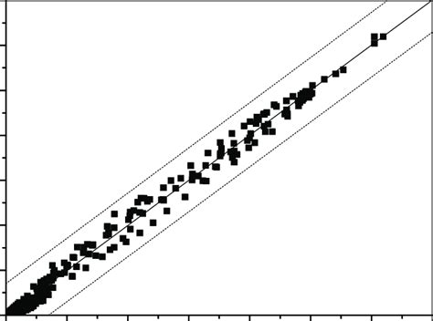 Parity Plot Comparing The Predicted And Experimental Concentration