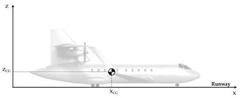 A Simulation Framework For Aircraft Take Off Considering Ground Effect… Aerospace Mdpi