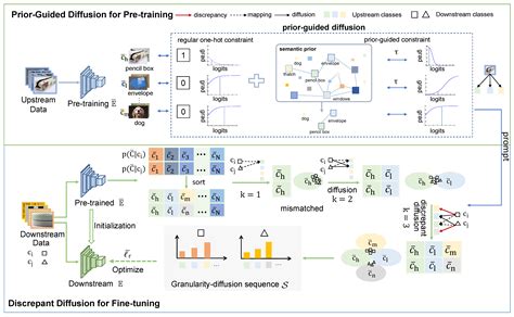 Discrepant Semantic Diffusion Boosts Transfer Learning Robustness