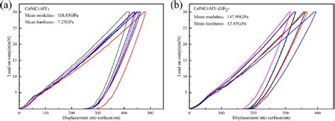 load and depth curves obtained from nanoindentation a conicraly