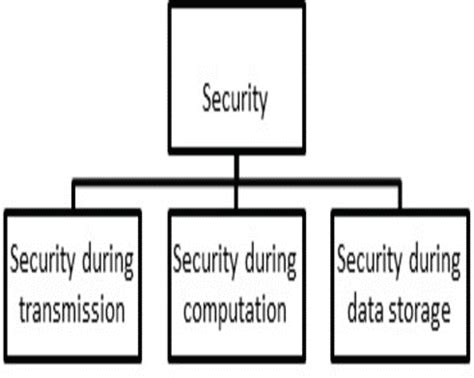 Categorization Of Security Download Scientific Diagram