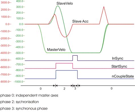 Synchronisation To Velocity