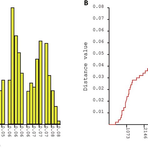 histogram a and ranked pairwise k2p distances b amongst coi based