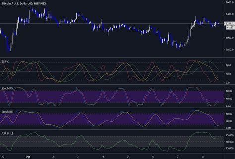 Three Stochrsi Combo — Indicator By Auroagwei — Tradingview