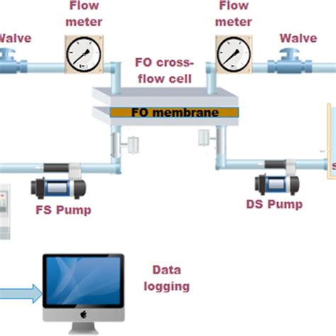 Lab Scale Cross Flow Forward Osmosis Setup For Measuring Pure Water Download Scientific Diagram