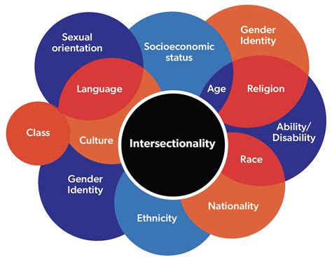 Social Determinants Of Health Intersectionality And Models Of Disability