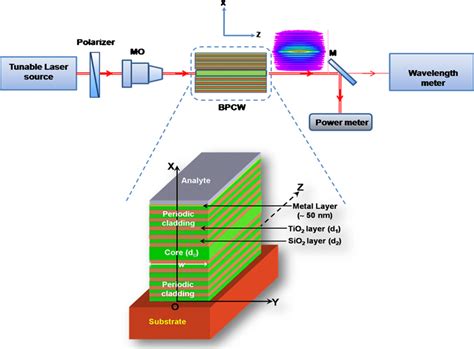 Color Online An Experimental Arrangement To Study The Modal Propagation Download Scientific