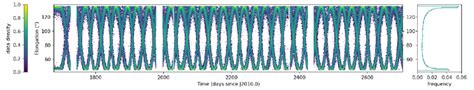 Distribution Of The Observations Of Solar System Objects In Solar Download Scientific Diagram