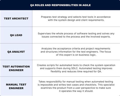 Agile Qa Process What It Is Best Practices Effectivesoft