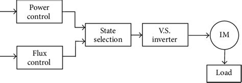 Figure 2 From Sensorless Direct Power Control Of Induction Motor Drive Using Artificial Neural