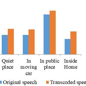 The ASR Performance For Original And Transcoded Speech Download Scientific Diagram
