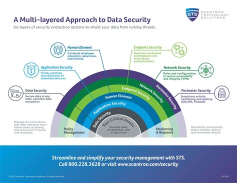 Sts Multi Layered Security Infographic On Behance