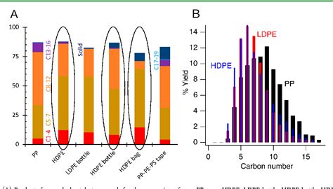 Figure 1 From Why Is Recycling Of Postconsumer Plastics So Challenging Semantic Scholar
