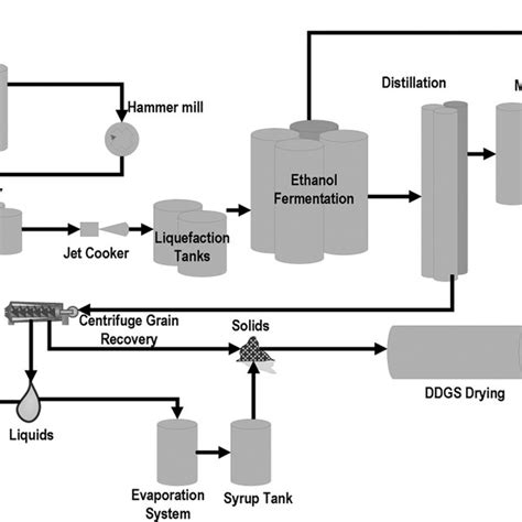 Conventional Dry Mill Ethanol Plant Adapted From Icm 2008