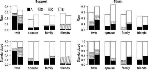 Raw And Standardized Variance Components For The Relationship Measures Download Scientific