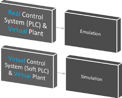Figure 11 From Simulation Based Verification Of Plc Programs Semantic Scholar