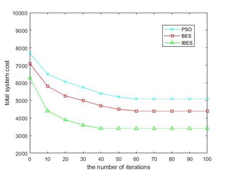 Comparison Of Total System Cost Under Different Iterations Download Scientific Diagram