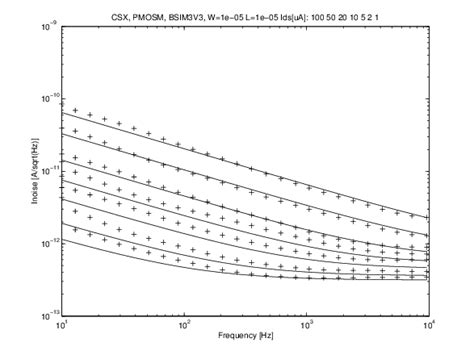 Bsim3v3 Noise Parameter Extraction For Pmosm Measurement Smoothed Vs